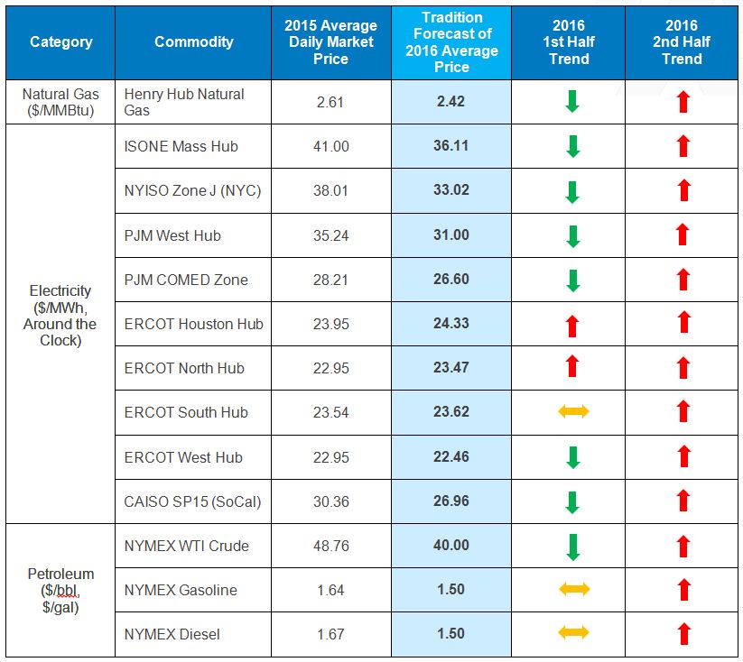 Tradition Energy 2016 Energy Price Forecast Announced To The Public