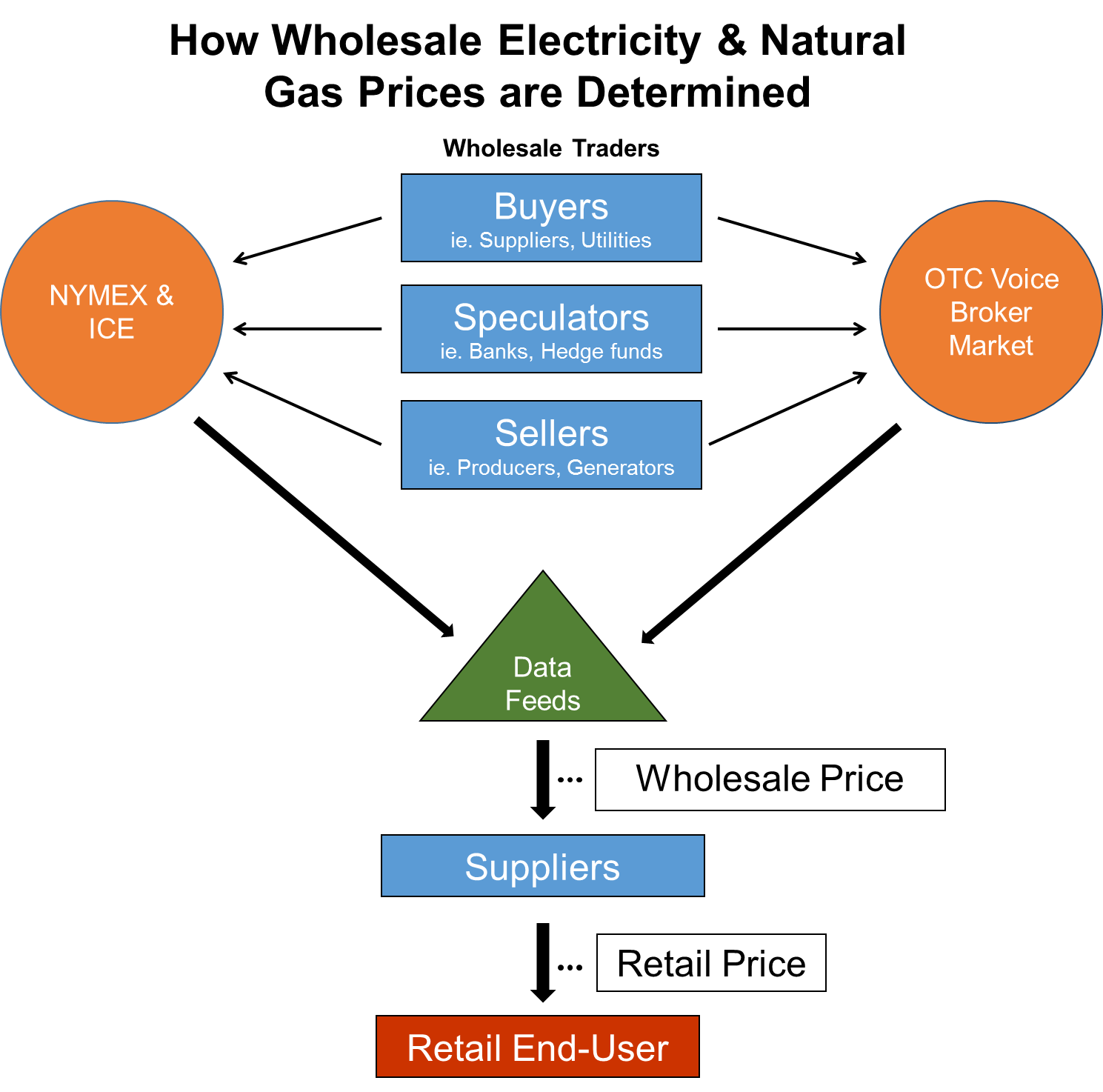 Wholesale Energy Markets