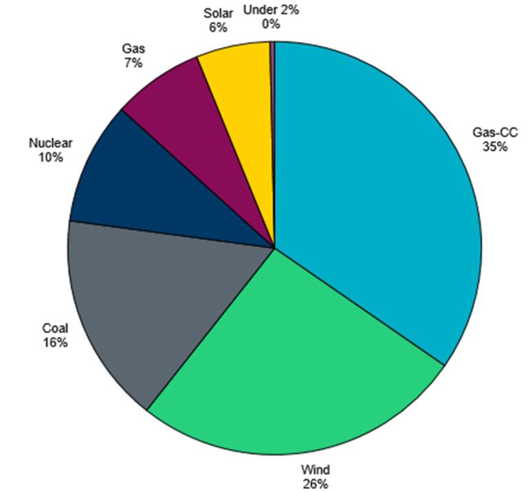 [Market Monitor] ERCOT Summer Electricity Grid Outlook Shows Increasing ...